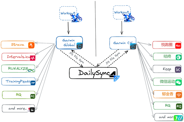 账号准备 - DailySync